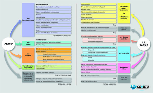 Comment lire et interpréter votre bilan comptable