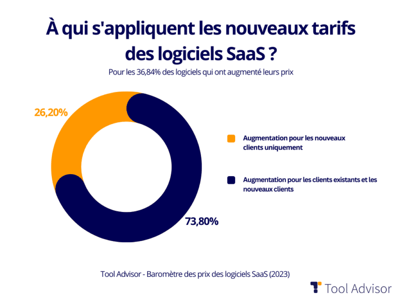 [Étude] Le baromètre des prix des logiciels B2B en 2023