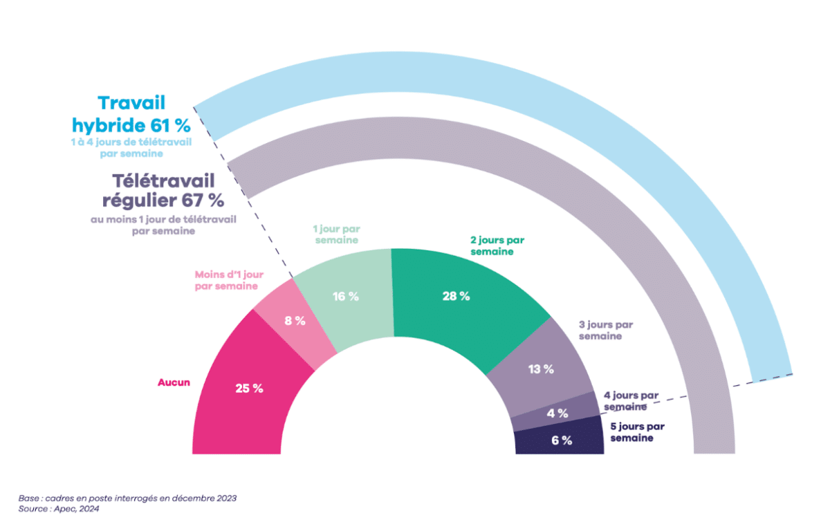 12 statistiques à connaître sur le télétravail en 2025