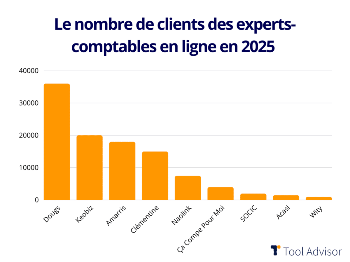 💥 Les 12 Meilleurs Experts Comptables en Ligne en 2025